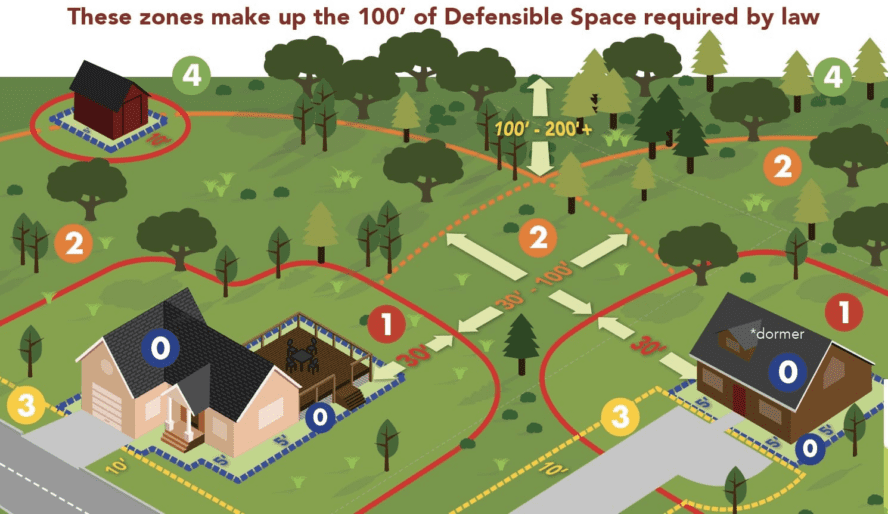 Defensible Space Zones - Fire Safe Marin